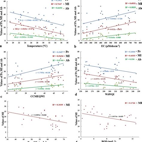 Regression Analysis With Equations And R² Values Of Water Quality Download Scientific Diagram