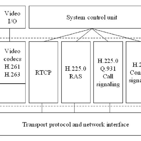 H 323 Terminal Protocol Stack Some Of The Key Features And Concepts Of