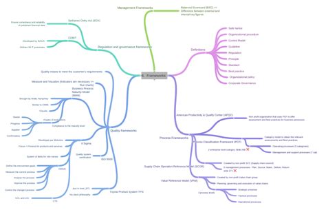 Frameworks Coggle Diagram Frameworks Coggle Diagram