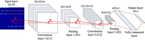 Figure 1 From Deep Learning Based Fault Classification Using Hilbert