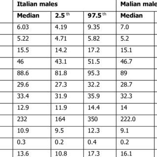 Comparison Between Haematological Reference Values For Italian