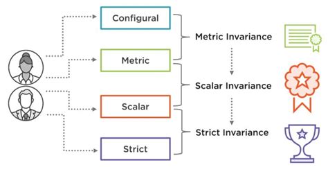 testing for measurement invariance in r towards data science