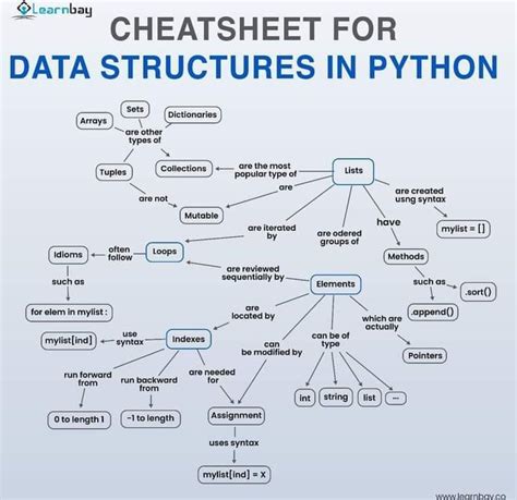 Samuel Okwalinga On Linkedin Datastructures Python