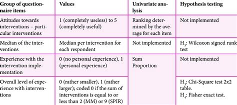 Questionnaire Items And Related Analytical Procedures Download