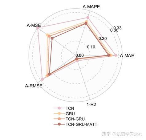 Ei级 Matlab实现tcn Gru Matt、tcn Gru、tcn、gru多变量时间序列预测对比 知乎