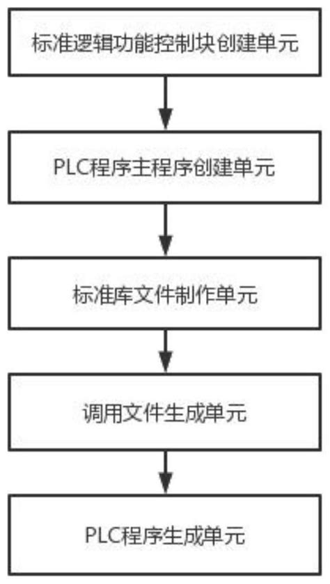 Plc