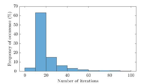 number of iterations required for algorithm 1 to converge and number of