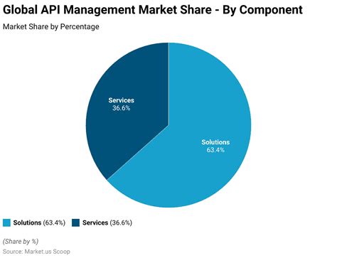 Api Management Statistics And Facts 2025