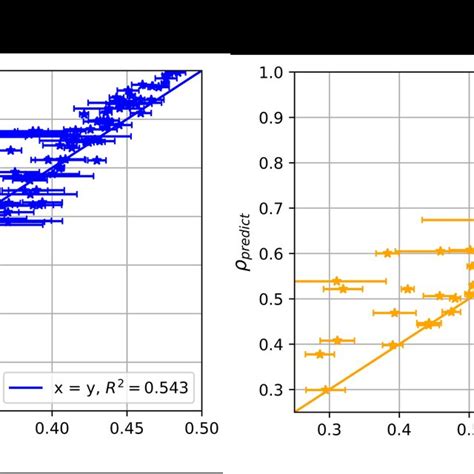 Comparison Between Predicted Robustness Using Modular Generating