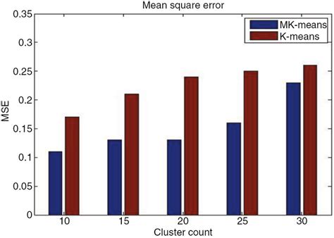 Performance Comparison Of Mse Plots By Varying Cluster Counts