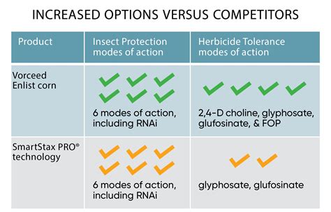 Corn Traits Agventure