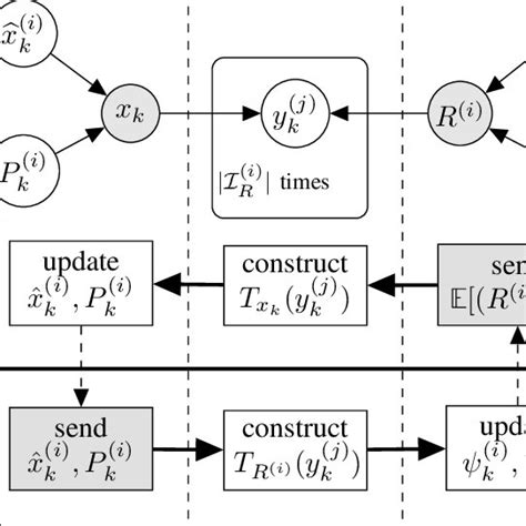 Graphical Model Describing The Measurement Update Step At The Node I Download Scientific