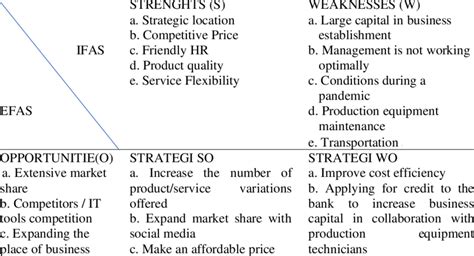 External And Internal Factors Swot Analysis Download Scientific Diagram