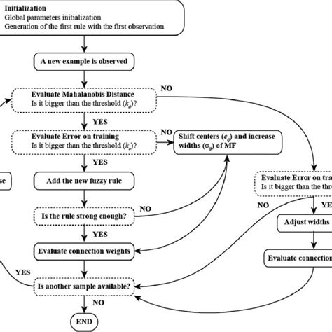 Flowchart Of The Learning Algorithm For The NF Algorithm Download Scientific Diagram