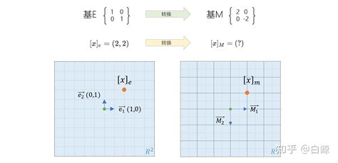 通俗易懂：基变换和坐标变换 知乎