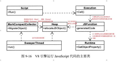 V8引擎详解（一）——概述在现有的javascript引擎中，v8引擎绝对是其中的佼佼者，chrome和node底层都使 掘金