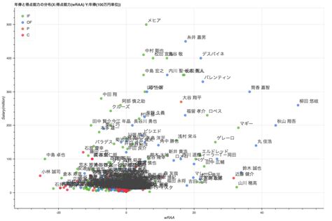 野球データ分析を支えるpythonなノウハウ〜jupyter notebookとpandas sqlを添えて lean baseball