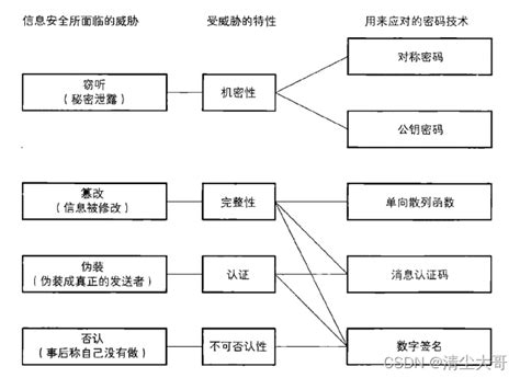 《图解密码技术》笔记1：环游密码世界 图解密码 ppt csdn博客