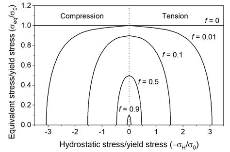 4 Hydrostatic Stress Dependent Yield Surface For Different Level Of