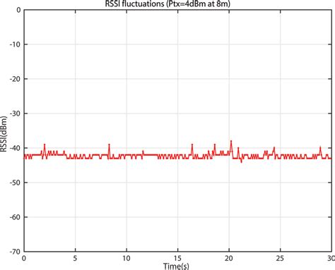 Wi‐fi Rssi Fluctuations In An Indoor Environment Download Scientific