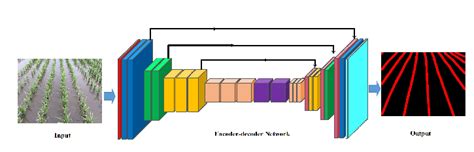 convolutional encoder decoder network based detection of crop lines download scientific diagram