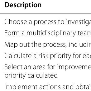 General Steps For Conducting A Failure Mode Effect And Criticality Download Scientific Diagram