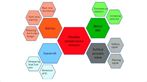Applications Of Flexible Temperature Sensors Download Scientific