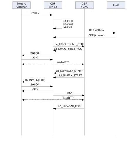 Sip Signaling Support For T38 Fax Media Sessions For Non Call Agent Mode