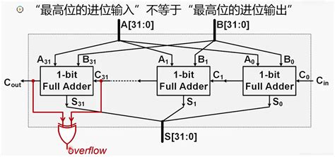 加法和加法的实现——算术逻辑电路——计算机组成原理 Csdn博客 加法和加法的实现——算术逻辑电路——计算机组成原理 Csdn博客