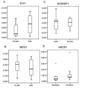 Expression Data Relative MRNA Expression For Genes Analyzed With QPCR Download Scientific