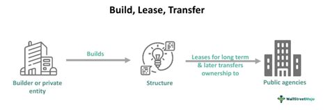 Build Lease Transfer BLT What Is It Examples Advantages
