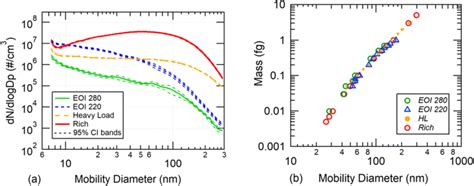A Particle Size Distributions Measured Using The Smps From Different