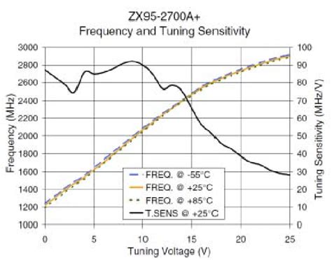 Dependence Of The Vco Output Frequency On The Tuning Voltage