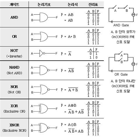 컴퓨터 구조computer Architecture 2 컴퓨터와 디지털 논리회로