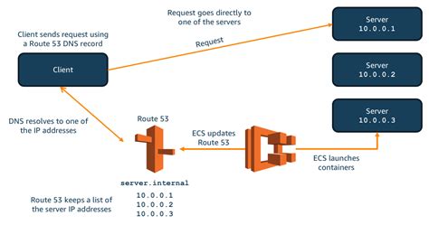 how to setup service discovery in amazon elastic container service