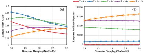 Influence Of Effective Damping Of Generator On The Performance Of The