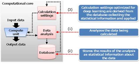 Fujitsu Develops Circuit Technology For Improving Energy Efficiency Of Deep Learning Hardware