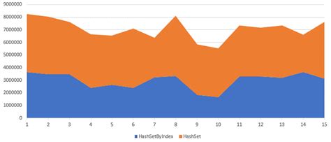 Разгоняем Hashset Hashmap и циклы на примере Dart Хабр