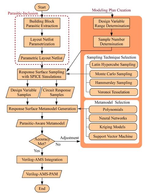 ivams 1 0 polynomial metamodel integrated intelligent verilog ams for