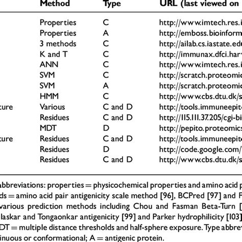 Web Servers For B Cell Epitope Prediction Download Table