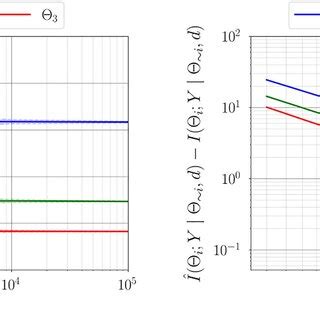 Convergence Of The Variance In Practical Identifiability Estimator Of A