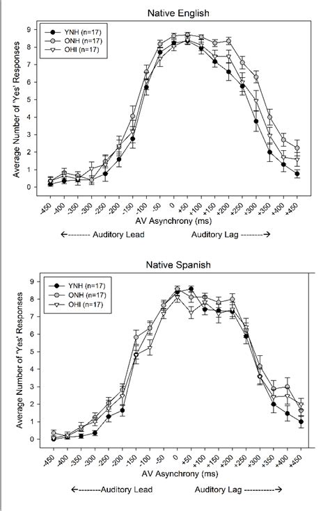 figure 4 from detection and recognition of asynchronous auditory visual