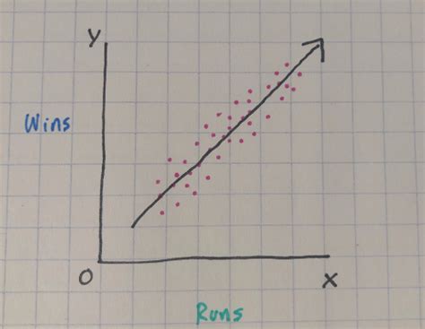 Diagnosing The Accuracy Of Your Linear Regression In R Storybench