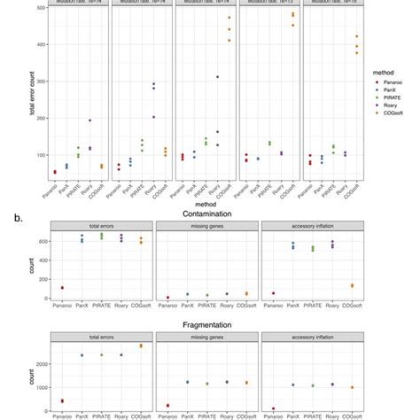 Pdf Producing Polished Prokaryotic Pangenomes With The Panaroo Pipeline