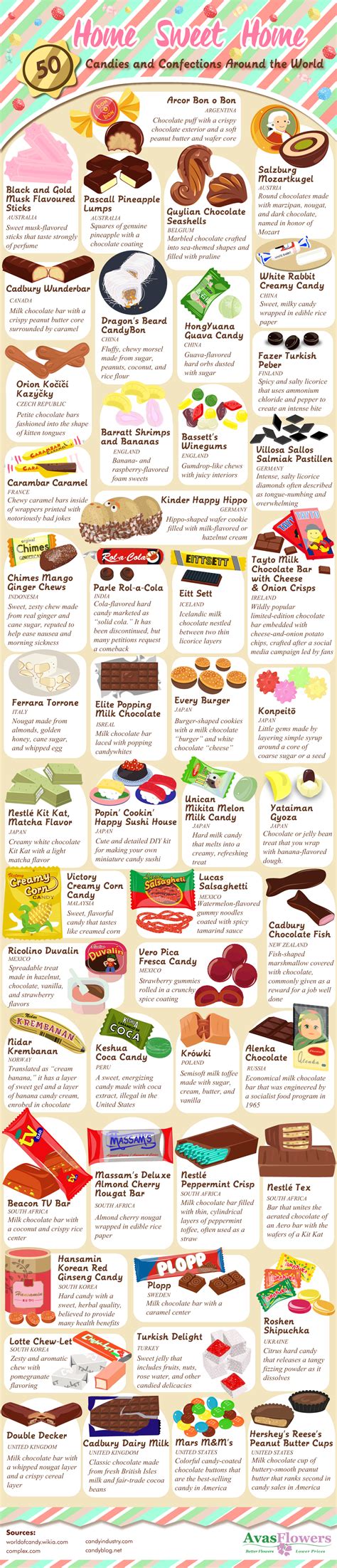 Candies And Confections Around The World Infographic Visualistan