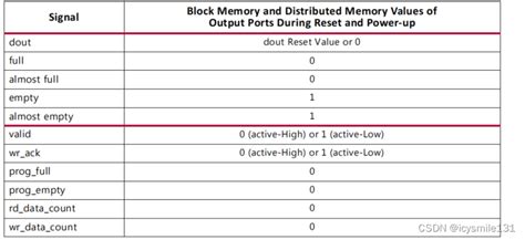 FIFO Generate IP核使用同步复位 fifo srst CSDN博客