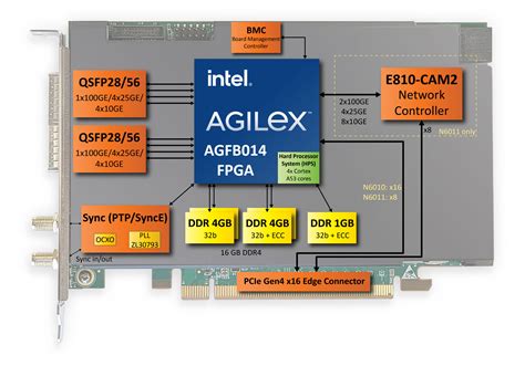 Silicom Fpga Smartnic N6010n6011 N6000 Pl Silicom Denmark
