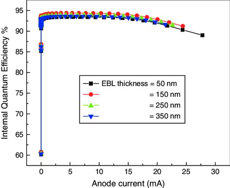 Led Iqe Variation With Anode Current Different P Mg X Zn 1−x O Ebl