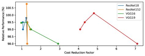 Computation Cost Reduction At Best Compared To The Download Scientific
