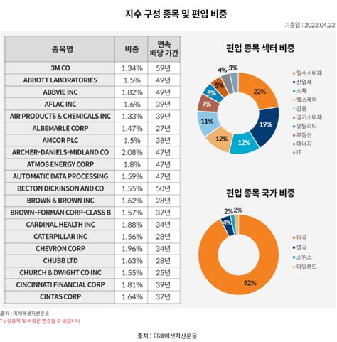 Tiger 미국 Sandp500 배당귀족 Etf 깔끔하게 정리하기 네이버 블로그